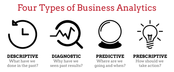 The Four Types of Business Analytics: Part 1 - A First Look - Ember ...